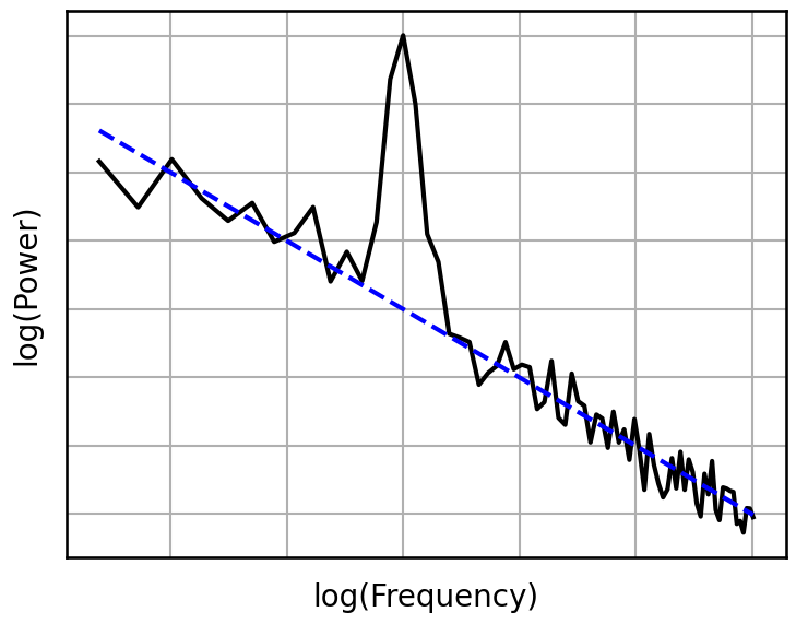 Power Spectrum Simulations — Aperiodic Methods