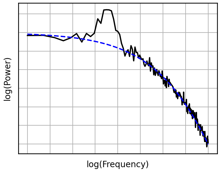Power Spectrum Simulations — Aperiodic Methods