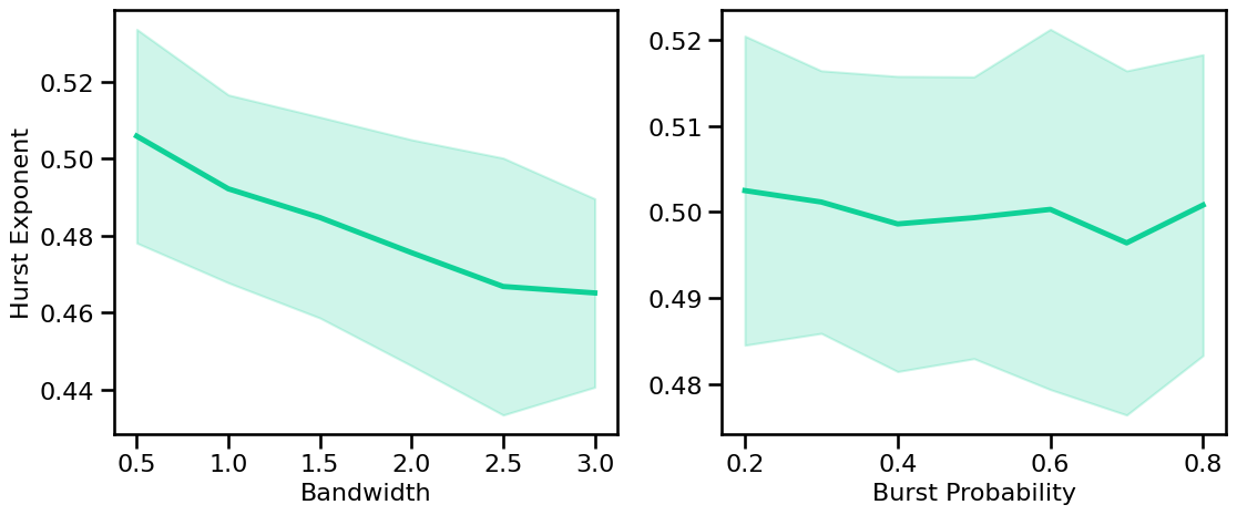 Fluctuation Analyses — Aperiodic Methods