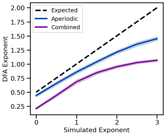 Fluctuation Analyses — Aperiodic Methods