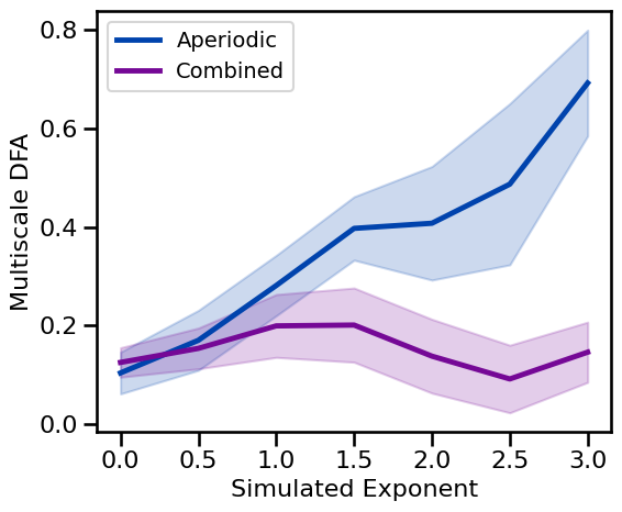 Fluctuations (Multiscale) — Aperiodic Methods