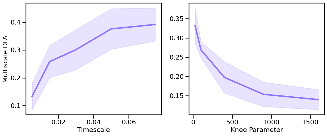 Fluctuations (Multiscale) — Aperiodic Methods