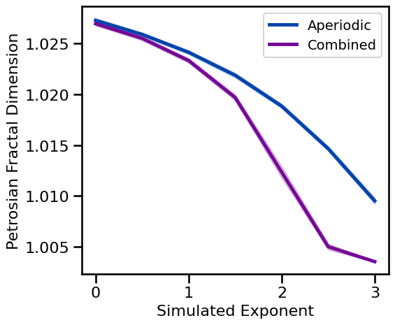 Fractal Dimension — Aperiodic Methods