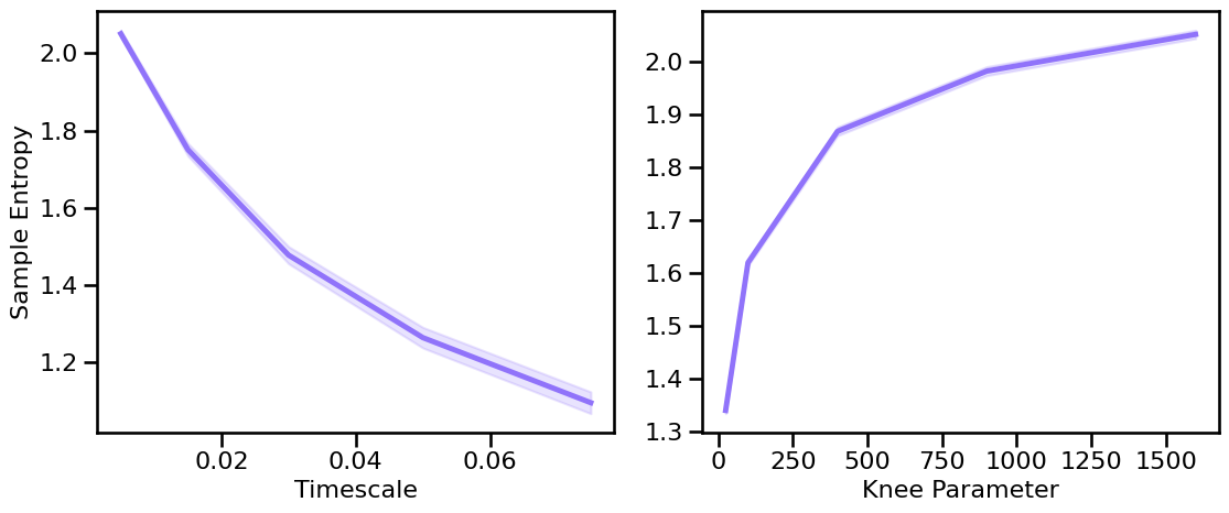 Information Metrics — Aperiodic Methods