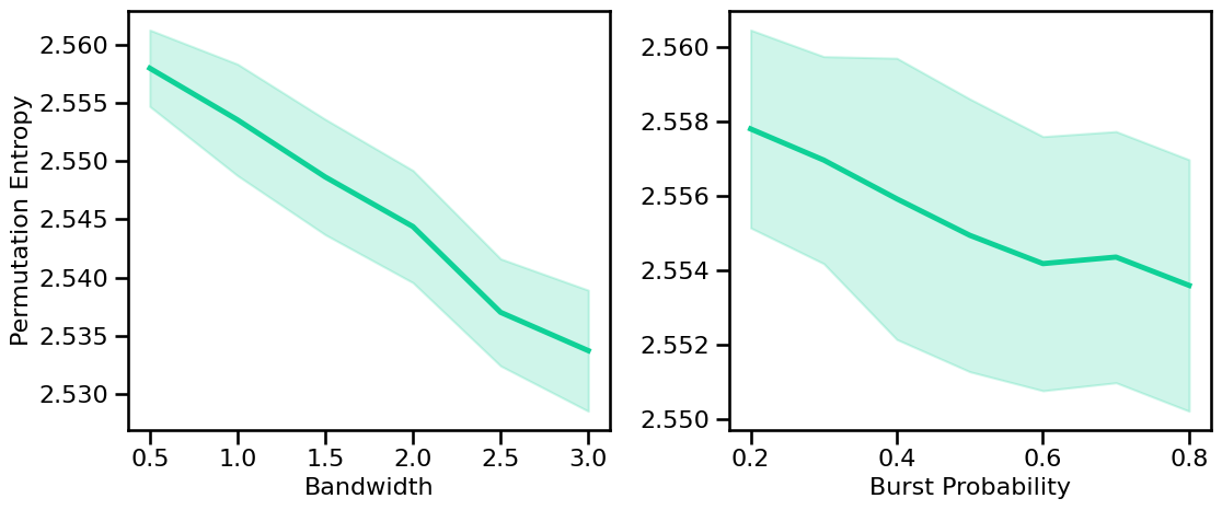 Information Metrics — Aperiodic Methods