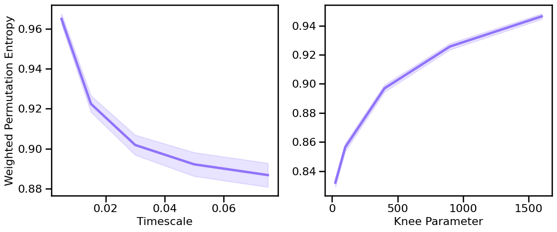 Information Metrics — Aperiodic Methods