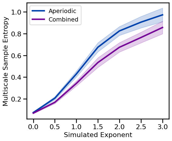 Multiscale Entropy — Aperiodic Methods