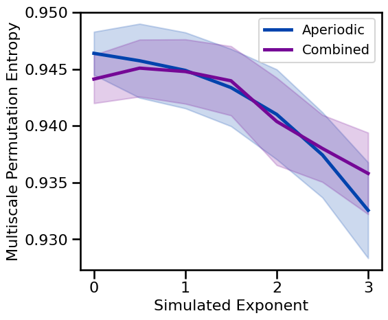 Multiscale Entropy — Aperiodic Methods