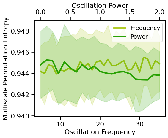 Multiscale Entropy — Aperiodic Methods