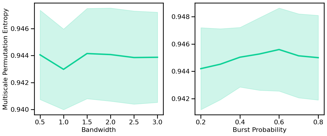 Multiscale Entropy — Aperiodic Methods