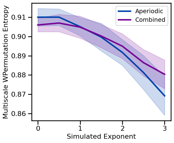 Multiscale Entropy — Aperiodic Methods