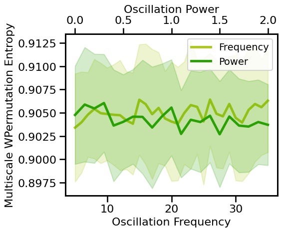 Multiscale Entropy — Aperiodic Methods