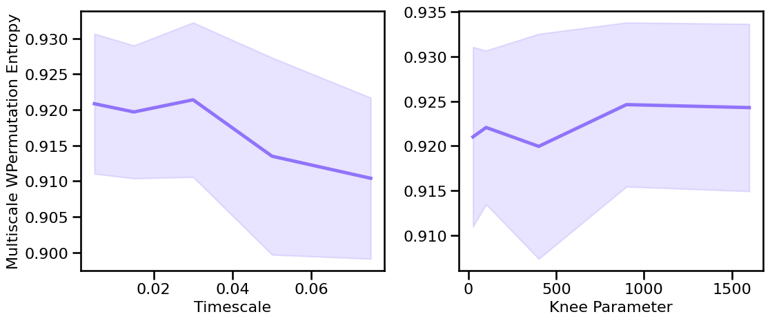 Multiscale Entropy — Aperiodic Methods