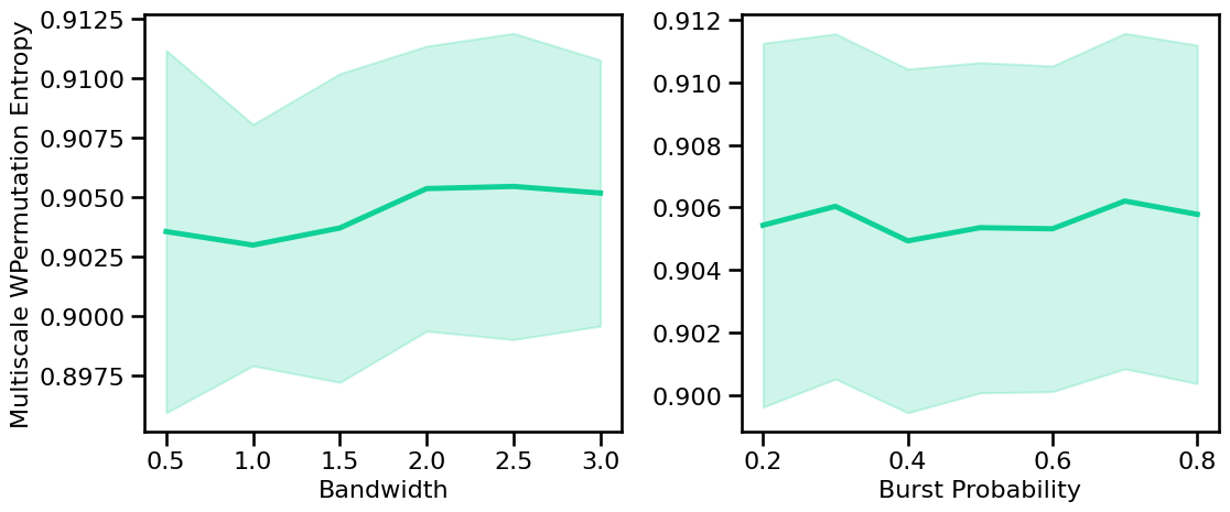 Multiscale Entropy — Aperiodic Methods