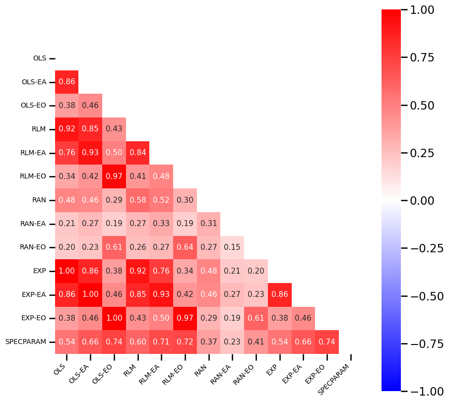 Spectral Fitting — Aperiodic Methods