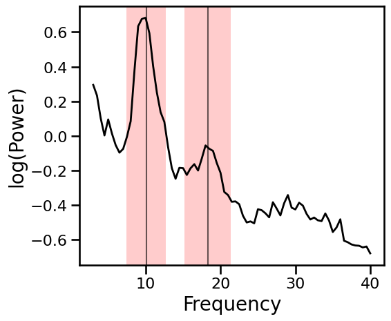 Spectral Fitting — Aperiodic Methods