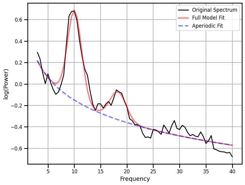 Spectral Fitting — Aperiodic Methods