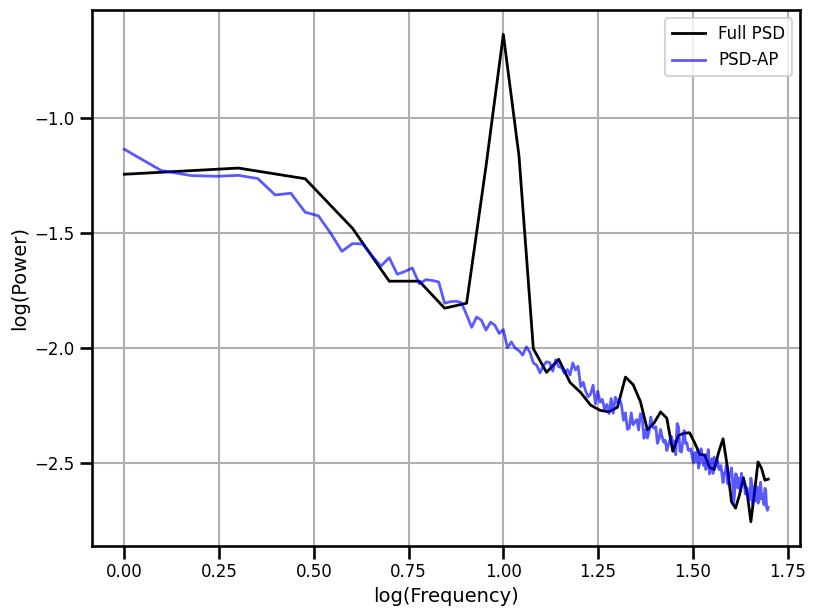 IRASA — Aperiodic Methods