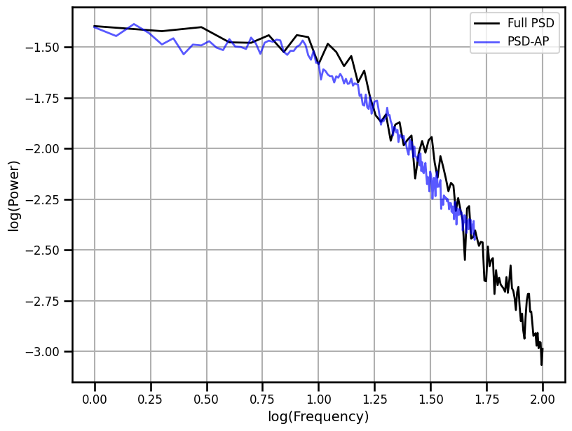 IRASA — Aperiodic Methods
