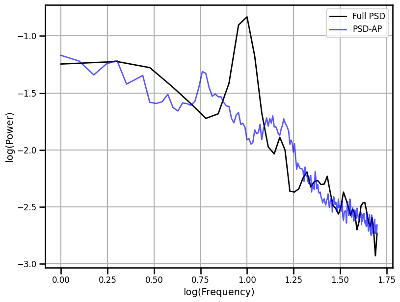 IRASA — Aperiodic Methods