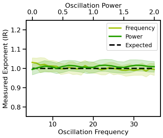 IRASA — Aperiodic Methods