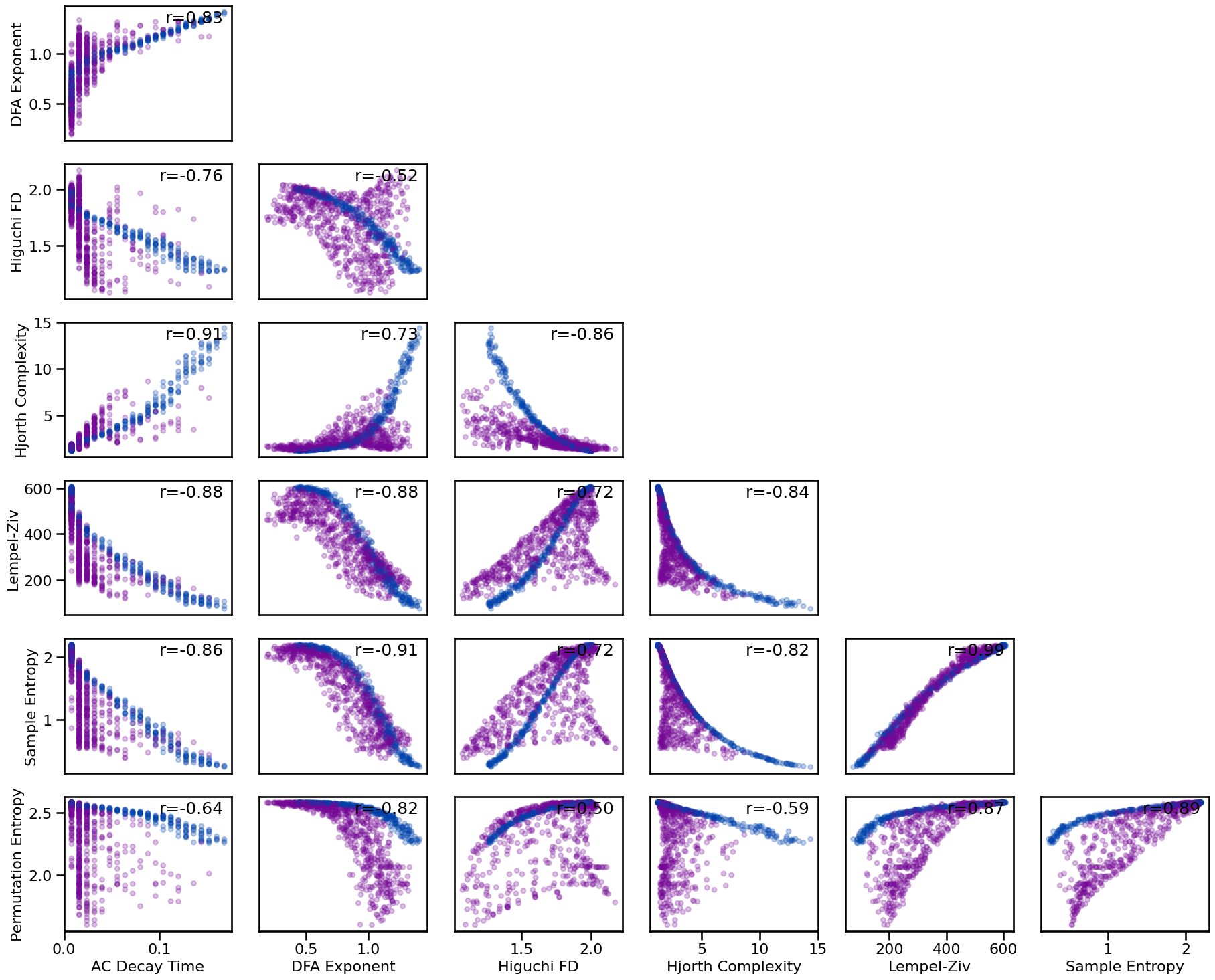 Between Method Type Comparisons — Aperiodic Methods