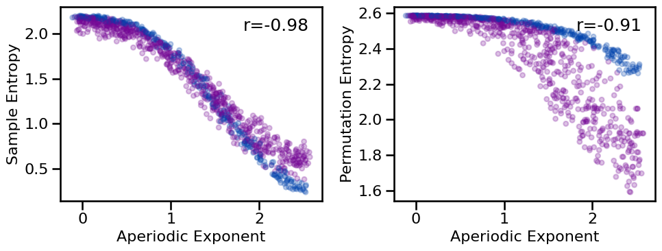 Between Method Type Comparisons — Aperiodic Methods
