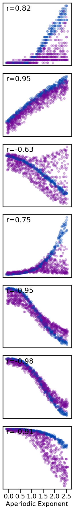 Between Method Type Comparisons — Aperiodic Methods