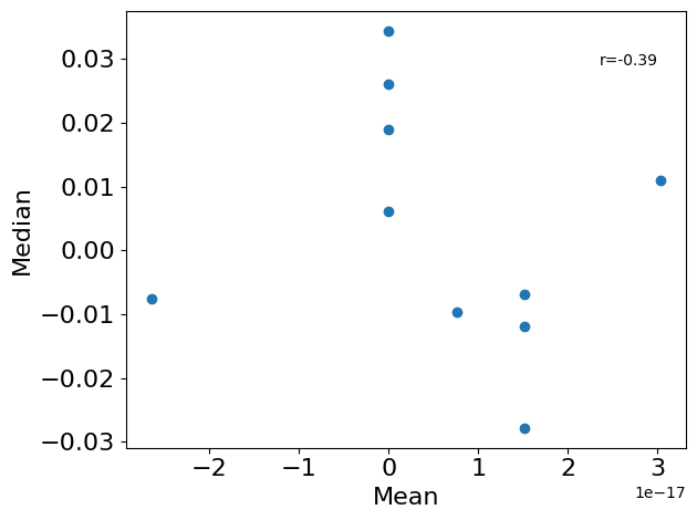 Data Comparisons — Aperiodic Methods