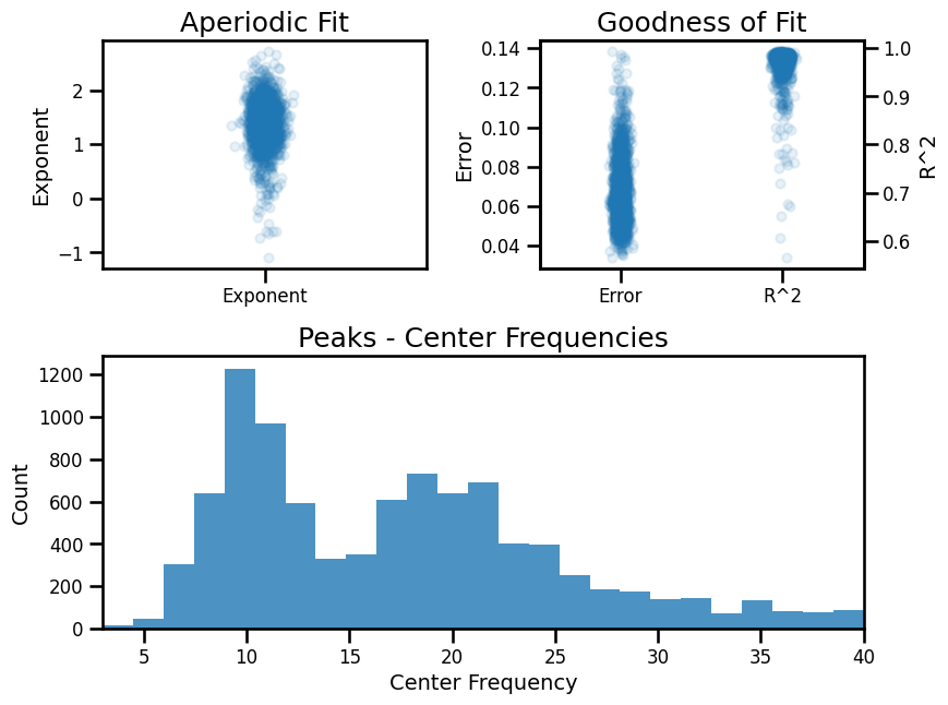Resting EEG Data — Aperiodic Methods
