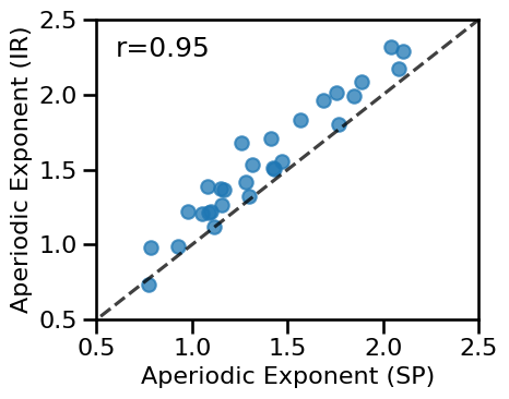 Resting EEG Data — Aperiodic Methods