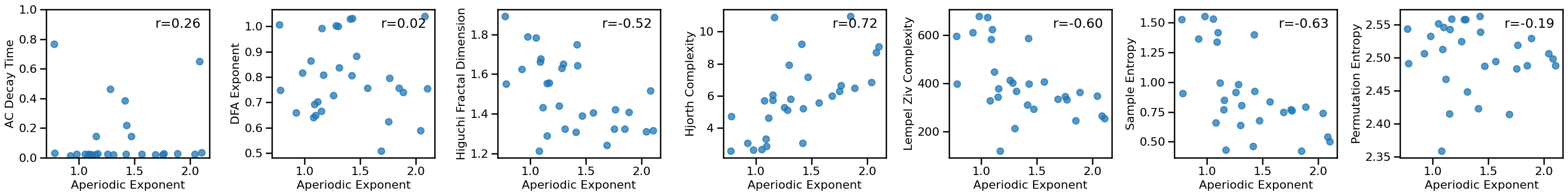 Resting EEG Data — Aperiodic Methods