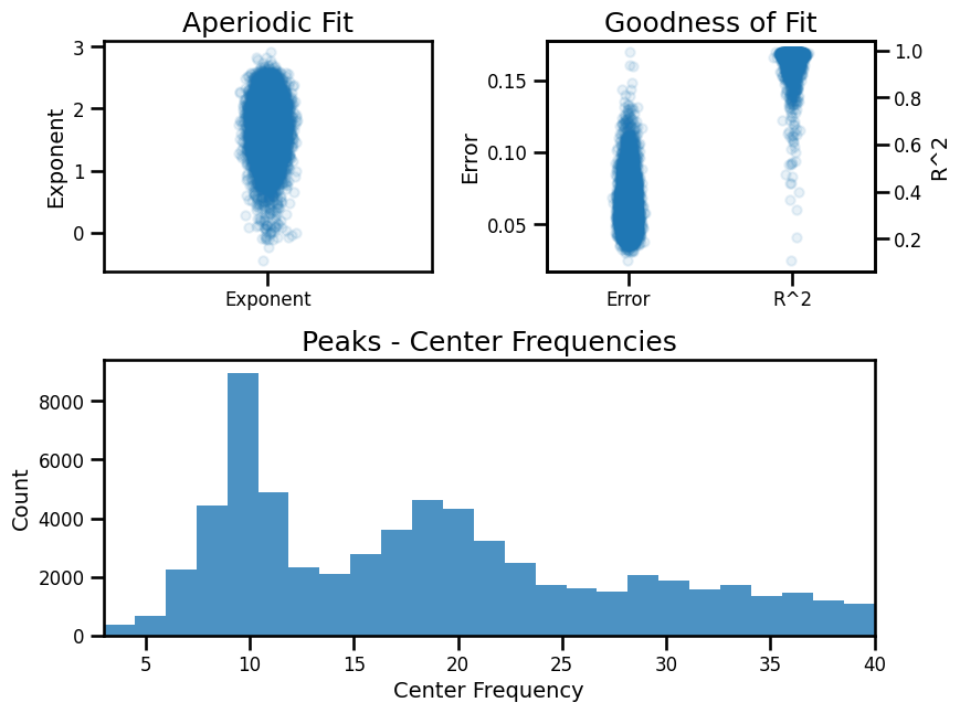 Developmental EEG Data — Aperiodic Methods
