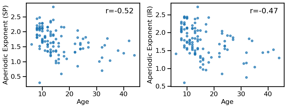 Developmental EEG Data — Aperiodic Methods