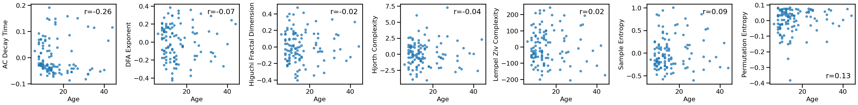 Developmental EEG Data — Aperiodic Methods