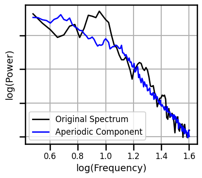 iEEG Data — Aperiodic Methods
